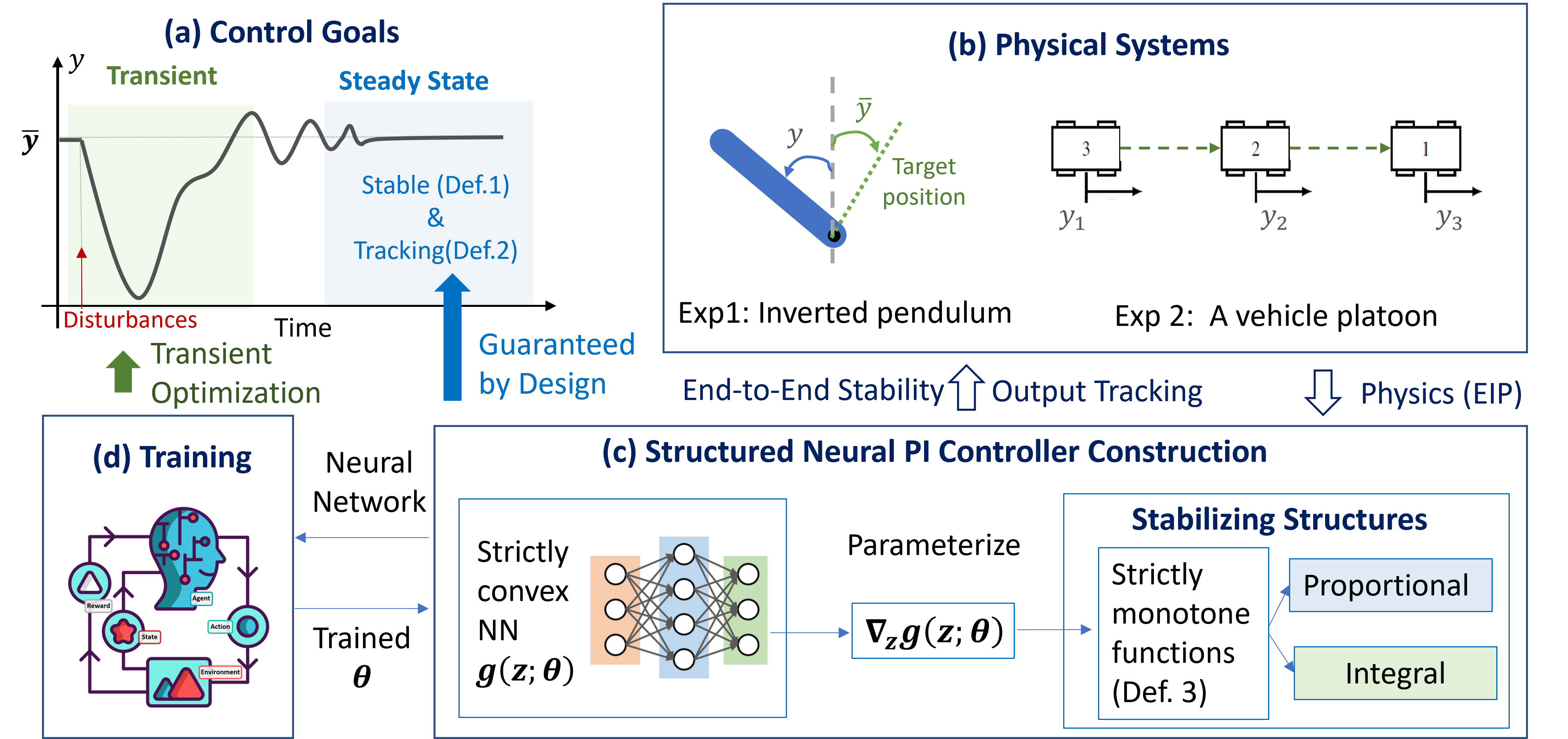 Structured Neural-PI Control with End-to-End Stability and Output ... Structured Neural-PI Control with End-to-End Stability and Output ...