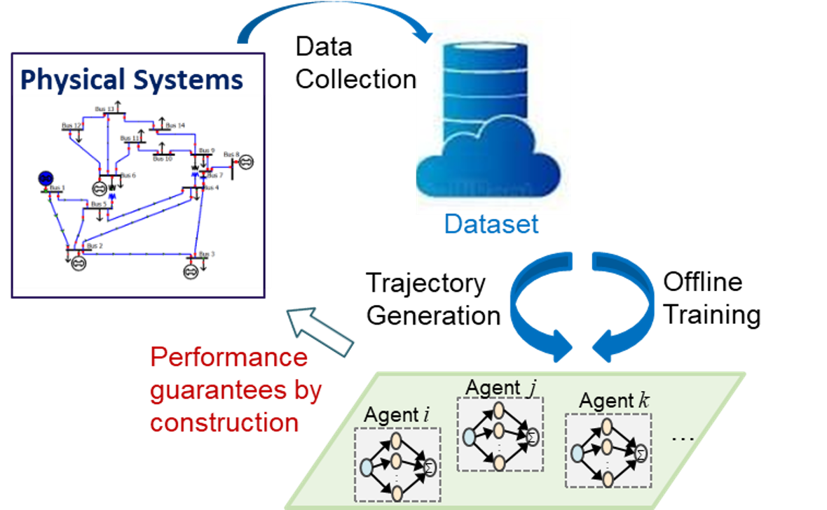 Efficient Reinforcement Learning Through Trajectory Generation Wenqi Cui